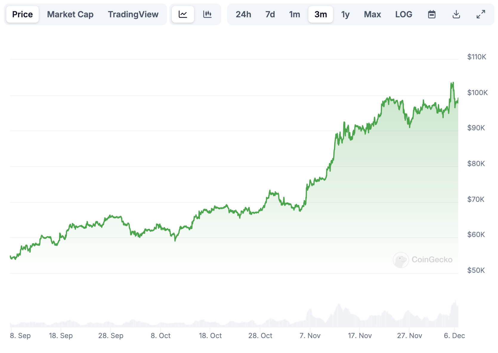 Why Is Bitcoin Rising? What Moves Bitcoin Right Now