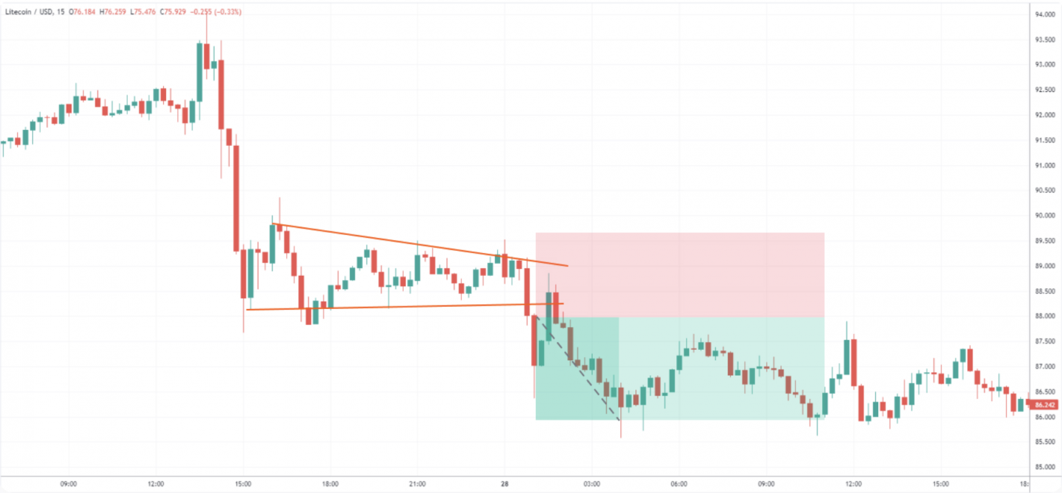 How to Read Crypto Charts? 5 Crypto Charts Patterns To Spot
