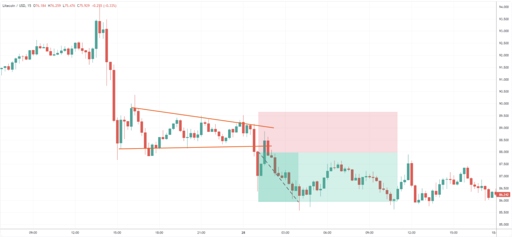 How to Read Crypto Charts? 5 Crypto Charts Patterns To Spot