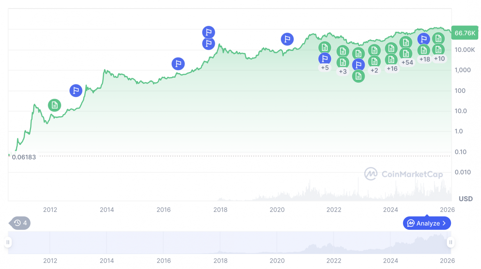 When Will Bitcoin Crash & How Low Will Bitcoin Actually Go?